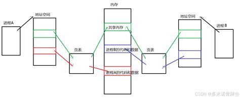 进程通信（systemv通信方式：共享内存，消息队列，信号量） system v进程间通信方式 csdn博客