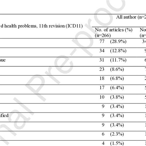 Classification Of Cases Diseases According To International Statistical