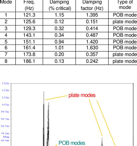 Extracted Modal Parameters From The Experimental Data No Damping