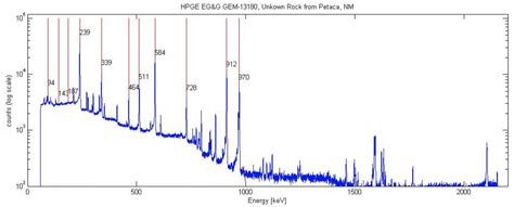 Hpge Gamma Ray Spectroscopy Education Npl