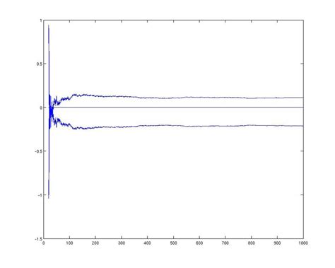 Poincare Map And Bifurcation Diagrams For Parametric Oscillator
