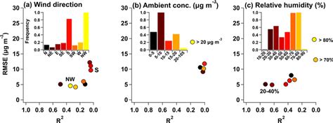 Performance Comparison Of The Rh Corrected Alphasense Opc N2 Compared