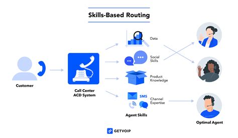 What Is Skill Based Routing How To Implement It In 2025