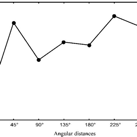 Pointing Time As A Function Of Angular Distances Within Egocentric