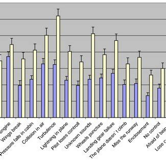 Discomfort During Flights According To Sex Mean And Standard Error Download Scientific Diagram