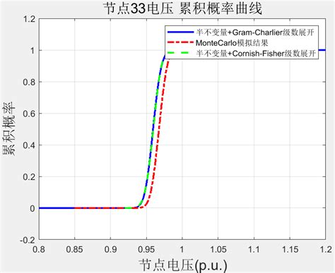 【随机潮流】基于半不变量的概率潮流计算【ieee34节点】（matlab代码实现） Csdn博客