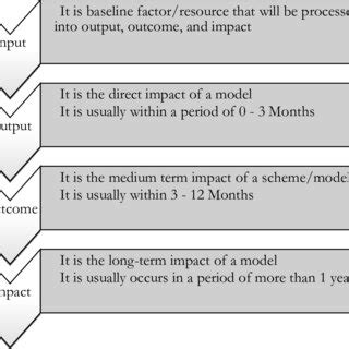 Description Of Input Output Outcome And Impact Methods Source Author Download Scientific