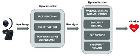 Graphical Representation Through A Block Diagram Of The Pipeline