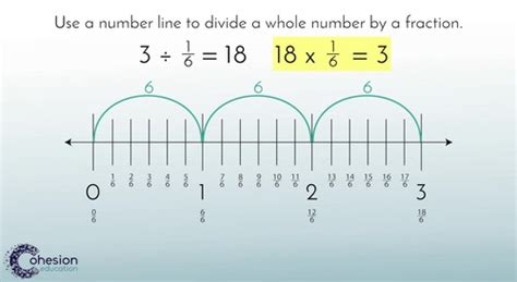 Divide Whole Numbers By A Fraction By Cohesion Education TPT