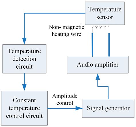 Hardware Design And Implementation Of A High Precision Optically Pumped Cesium Magnetometer