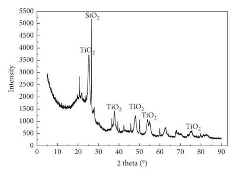 The Xrd Pattern Of The Adsorbent Download Scientific Diagram