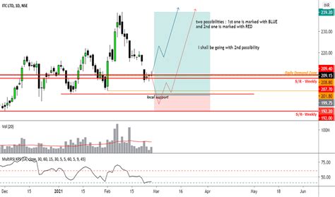 Itc Stock Price And Chart Nse Itc Tradingview