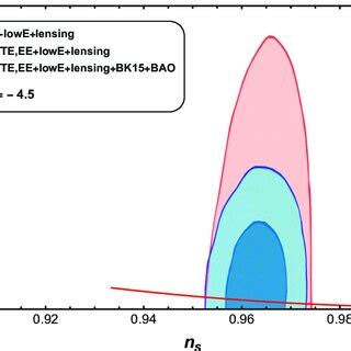 Plot Of N S Versus R Comparing With The Contours Of Planck Data 2018 Download Scientific