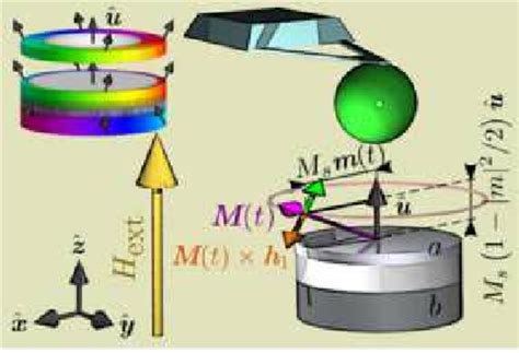 Color Online Schematic Representation Of The Magnetization Dynamics