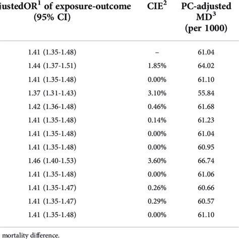 Sensitivity Assessment Of Potential Confounders By Propensity Score Download Scientific Diagram