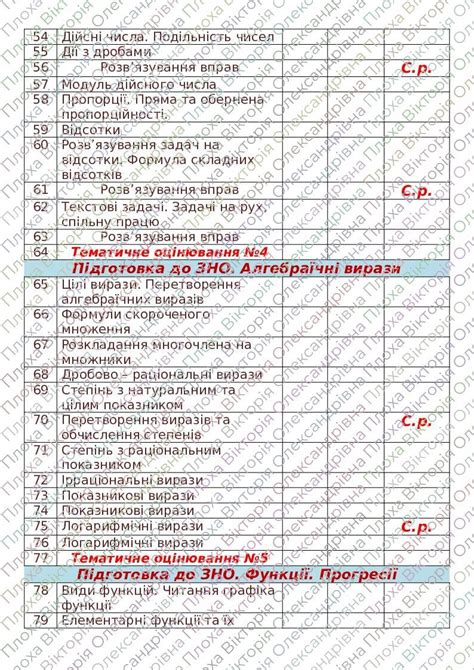 Календарне планування Алгебра та початки аналізу 11 клас Мерзляк Інші методичні матеріали