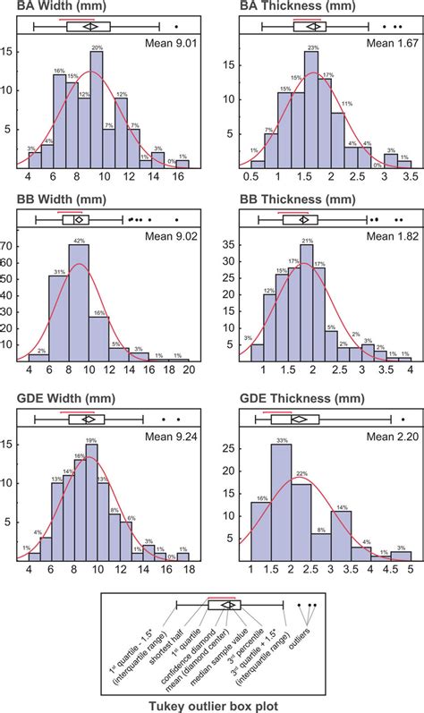 Histograms Representing The Width And Thickness Measures In Mm Of Download Scientific Diagram