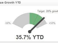 KPI Examples Data Visualizations Ideas Kpi Business Performance Data Visualization