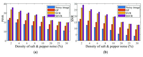 A Average PSNR Of Different Methods B Average SNR Of Different Download Scientific Diagram