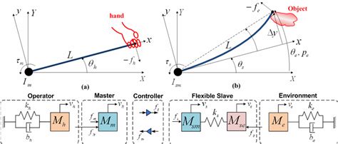 Teleoperated Robotics Harvard Biorobotics Lab