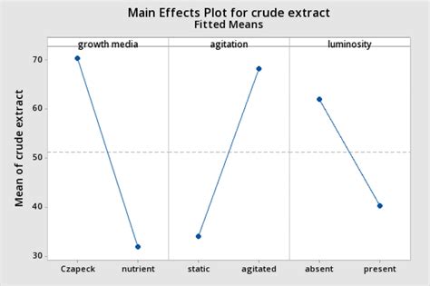Main Effects Plot For Response Mass Crude Extract Minitab® 19 Software