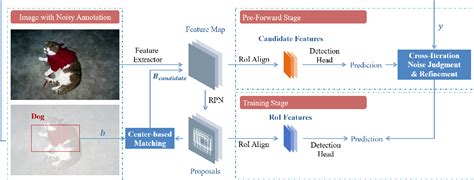 Figure 1 From Noisy Annotation Refinement For Object Detection Semantic Scholar