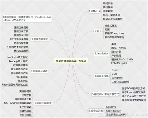 一张图掌握移动web前端所有技术（大前端、工程化、预编译、自动化） 阿里云开发者社区