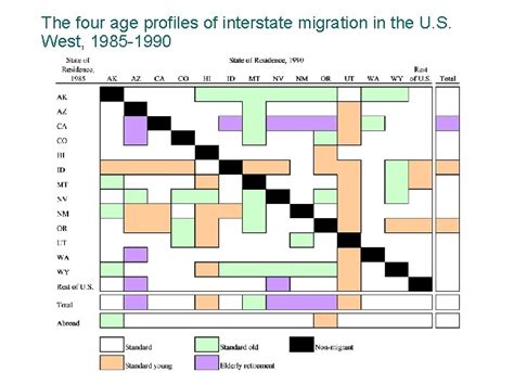 Applying Model Migration Schedules To Represent Agespecific Migration