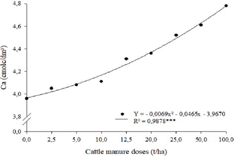 Effect Of The Application Of Doses Of Cattle Manure On Calcium Ca