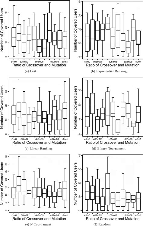 Number Of Covered Users Vs Ratio Of Crossover And Mutation For