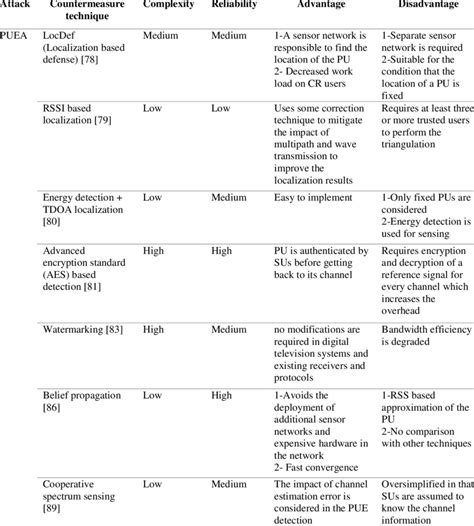 Summary Of The Examples Of Detection Countermeasure Techniques For Puea