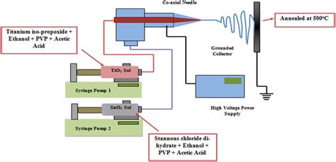 Schematic Diagram Of Fabrication Of Tio2 Sno2 Core Shell Nano Fibers Download Scientific Diagram