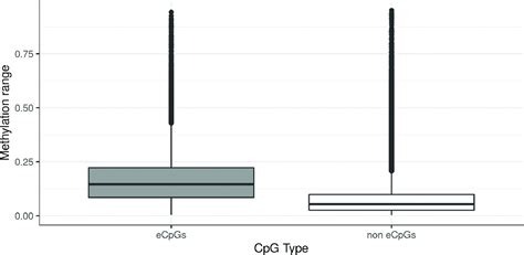 Figures And Data In Identification Of Autosomal Cis Expression