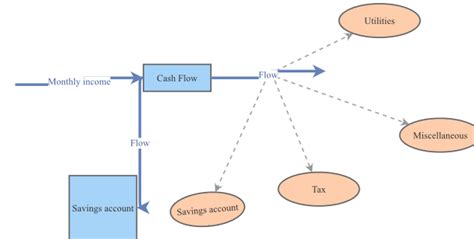 Clone Of One Time Costs In The Budget Example Insight Maker