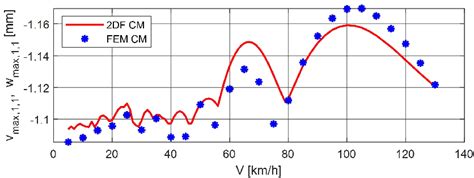Maximal Deflections í µí±£ And í µí±¤ Versus Vehicle Speed For