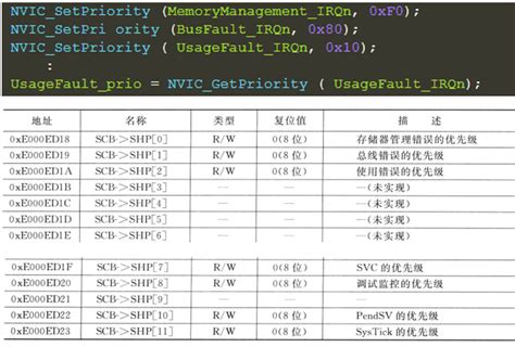 【明解stm32】中断系统理论基础知识篇之中断寄存器功能原理scb Aircr寄存器 Csdn博客