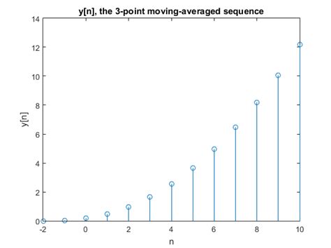 Signal Processing What Is A Moving Average System Mathematics