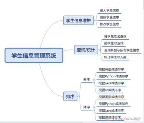 Python小项目——学生信息管理系统（详细讲解）51cto博客python的学生信息管理系统