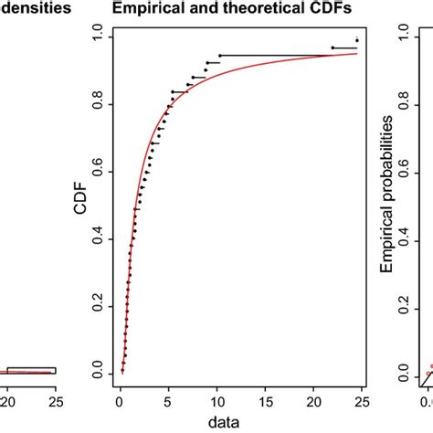 Density Distribution Function And Pp Plot Of The Considered Data Set