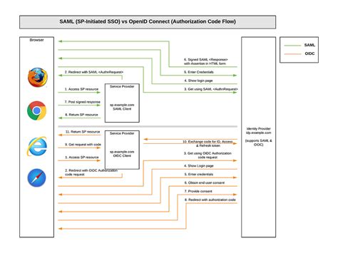 Saml 2 0 Vs Openid Connect Comparing Saml 2 0 And Ope