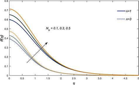 Temperature Curves Theta Eta Aginst N B Download
