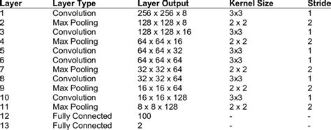 Proposed CNN As Pre Trained In Both Systems Download Scientific Diagram