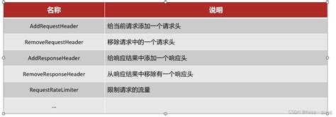 路由过滤器 gatewayfilter 给所有进入userservice的请求添加一个请求头 truth itcast is freakin