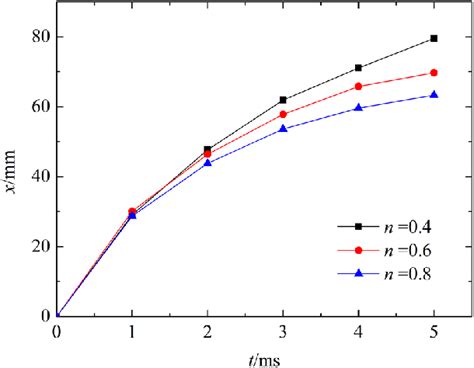 Axial Displacement Of The Plasma Jet For Different N Download Scientific Diagram