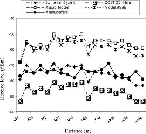 Figure 1 From Comparison Of Propagation Models Accuracy For Wimax On 3