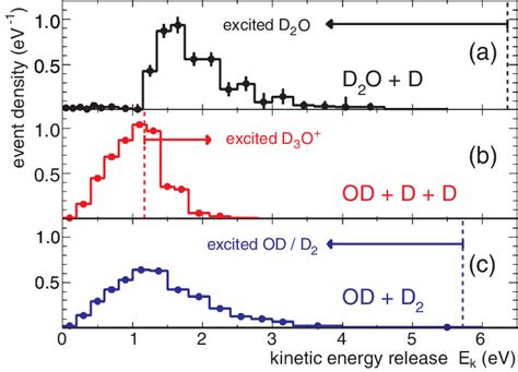 Color Online Normalized Kinetic Energy Release Histograms Derived