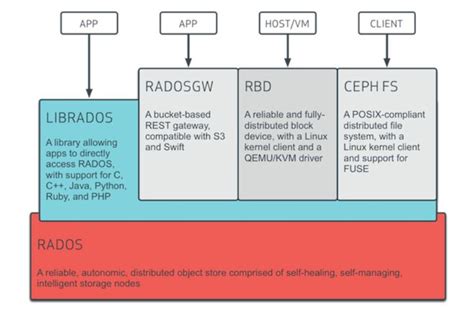 Ceph 《learngo》 极客文档