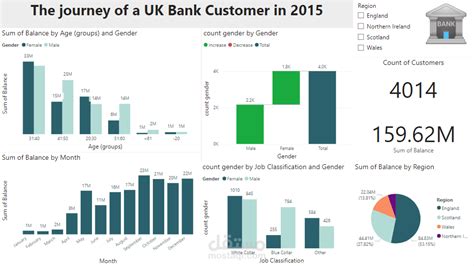 Interactive Dashboard Development For Data Analysis Using Power Bi مستقل