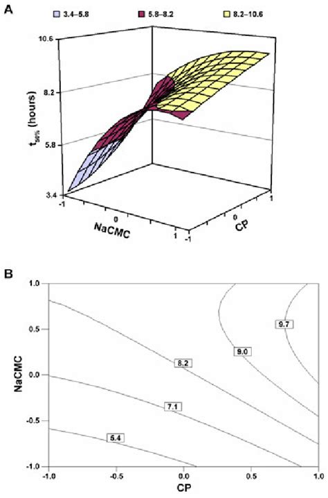 A Response Surface Plot Showing The Influence Of Carbopol 934p Cp Download Scientific