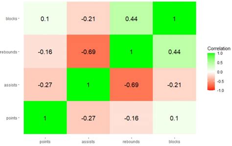 How To Create A Correlation Heatmap In R With Example